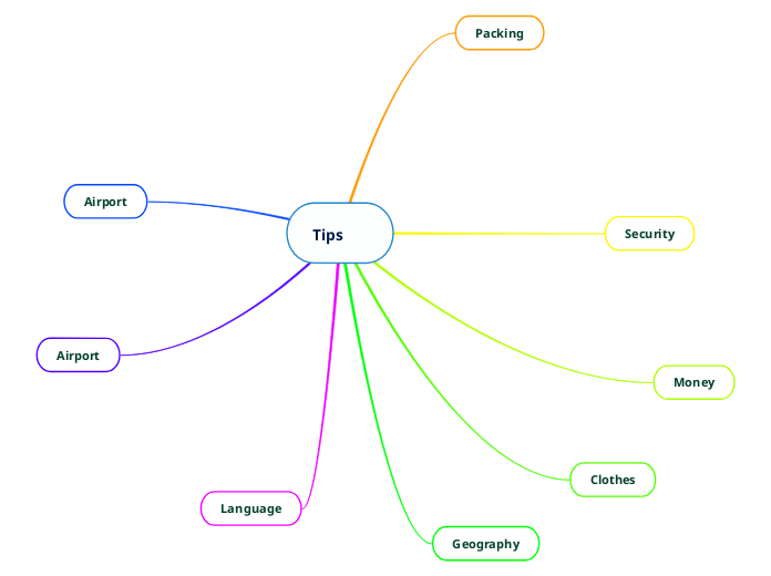 Tips for traveler - Mind Map
